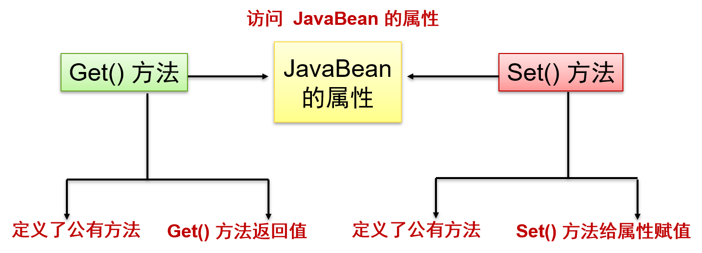 Java Bean - 基于WEB的应用程序开发